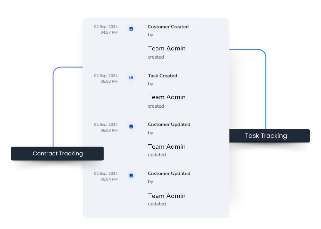 Tasks For Contract Negotiation With Contract Sent